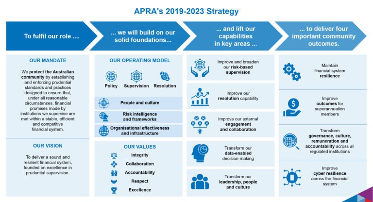 APRA: Understanding the Australian Prudential Regulation Authority