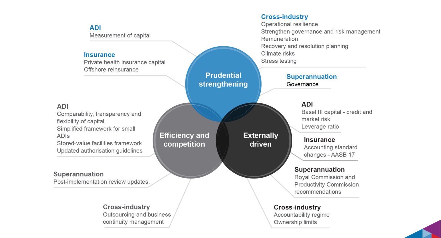 APRA: Understanding the Australian Prudential Regulation Authority